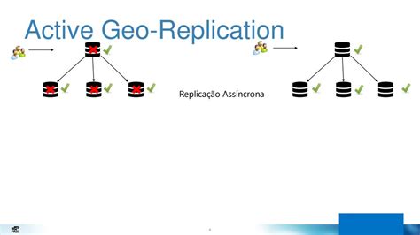 Alta Disponibilidade Com Azure Sql Database Ppt Carregar