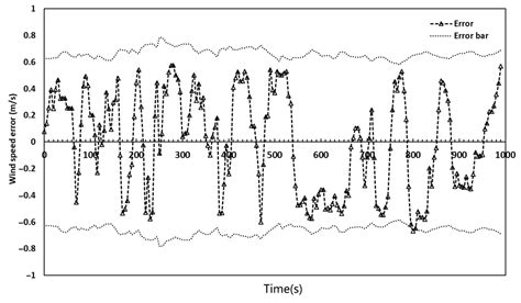Sensors Free Full Text Correction Of Error Of Airborne Anemometers Caused By Self Excited