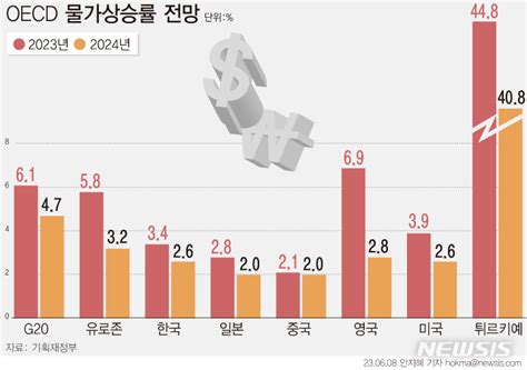그래픽 Oecd 주요국 물가 상승률 전망