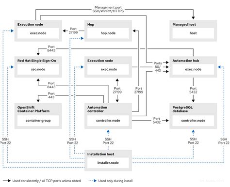 Setting Up Ansible Control Node For Large Scale Automation Genspark