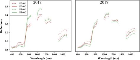 Canopy Spectra Acquired With The Hyperspectral Aerial Imagery In The