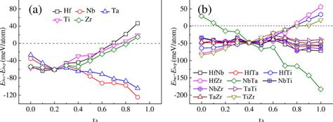 Energy Difference Between The Hcp And Bcc Structures Of The 1 4 A And Download Scientific