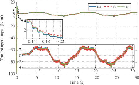 figure 16 from adaptive consensus quantized control for a class of high
