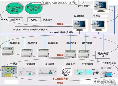 楼宇自控系统（ba）的设计楼宇自控系统点位表 Csdn博客