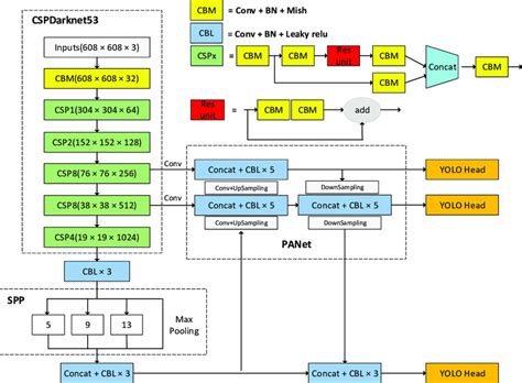 YOLOv Model Structure Download Scientific Diagram