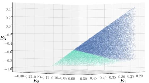 Rotation Of Figure 3 B To Depict The Boundary Between Distributions