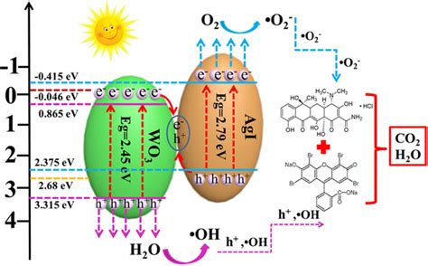 一文秒懂光催化异质结 华算科技