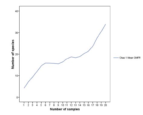 Sample Based Asymptotic Species Richness Estimated By The Chao 1 Download Scientific Diagram