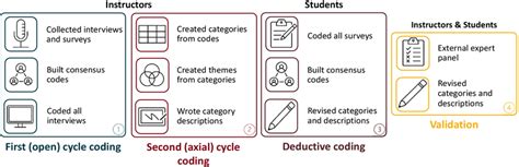 Qualitative Coding And Validation Approach We Completed First Cycle