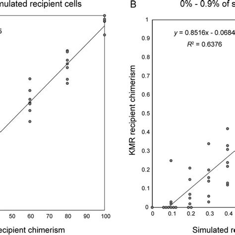 Validation Of Chimerism Monitoring By Kmr Method A Correlation Download Scientific Diagram