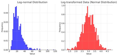 Normality Assumption Deriving 99th Percentile In Log Normal Data