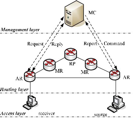 Proposed Multicast Architecture Download Scientific Diagram