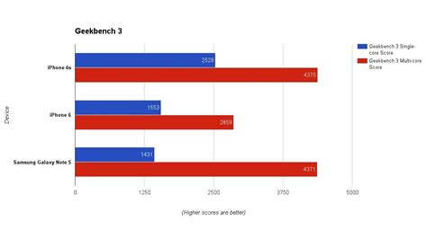 Iphone 6s Annihilates Android Smartphones In Single And Multi Core