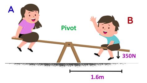 Rotational Force Gcse Physics Explained With Examples