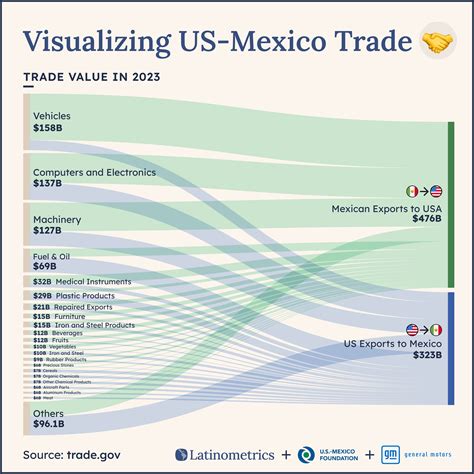 [oc] visualizing the us mexico trade relationship r dataisbeautiful