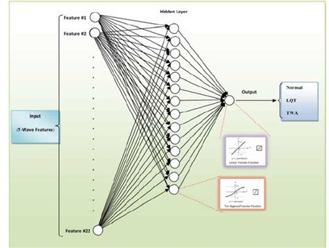 Multi Layer Perceptron MLP NN Architecture Download Scientific Diagram