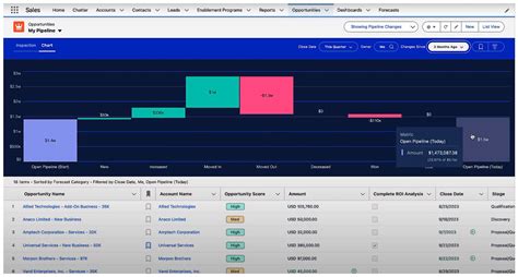 An Overview Of Salesforce Pipeline Inspection Salesforce Resources