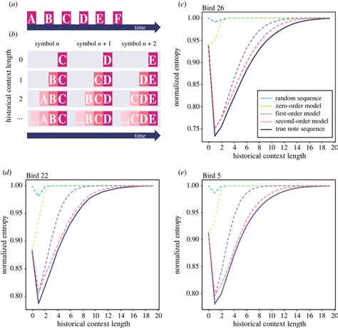 Note Sequence Exhibits Long Range Sequential Dependencies A Example