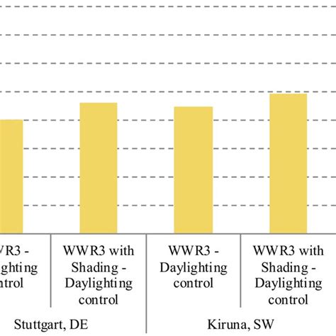 Electricity Demand For Lighting Due To The Use Of Daylighting Control Download Scientific