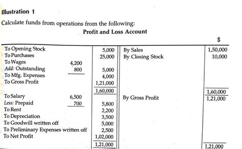 Solved Illustration 1 Calculate Funds From Operations From
