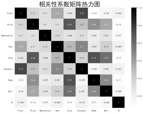 基于python机器学习对某地区房地产数据分析预测报告数值预测报告 Csdn博客