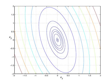 7 Contours Of The Objective Function Note That The Minimum Is At 0 Download Scientific