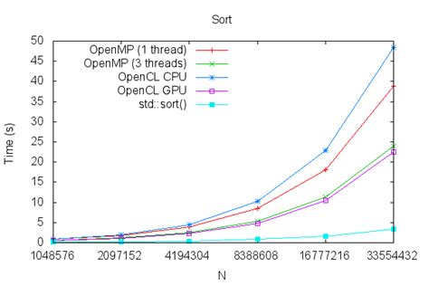 Gpu Computing With Opencl Object Computing Inc