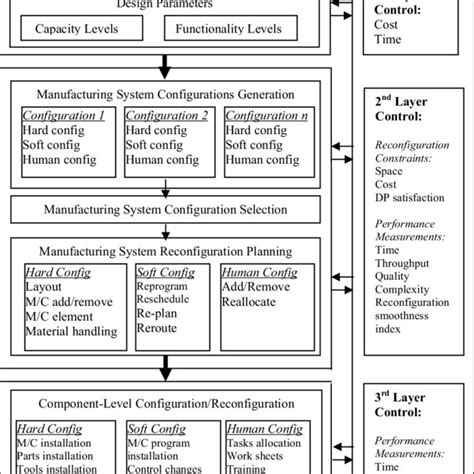 Pdf A Systematic Design Approach For Reconfigurable Manufacturing Systems