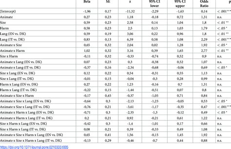 Fixed Effects From Statistical Model For Overall Analysis Download Table