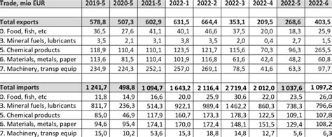 Trade With Russia By Commodity Class Poland Download Scientific Diagram