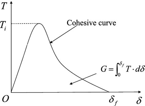 Traction Separation Law Of A Cohesive Zone Model Download Scientific Diagram