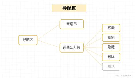 基础认识 Ppt界面 《ppt 基础教程》 极客文档