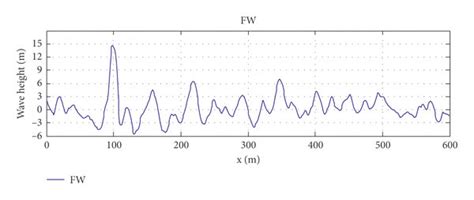 Comparison Of The Space Sequence Of Freak Waves Simulated By Phase Download Scientific Diagram