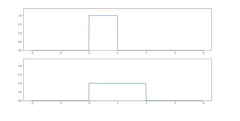 Integration Convolution Of Different Rectangle Functions With Shift