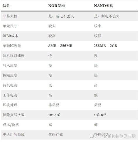什么闪存？nand flash与nor flash有什么区别？ 知乎