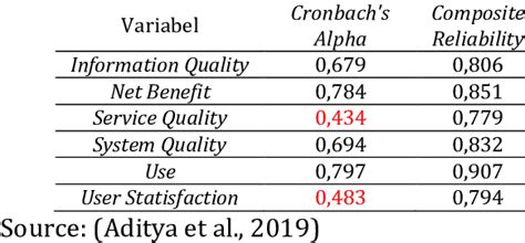 Composite Reliability Test Values Download Scientific Diagram