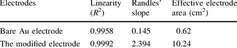 The Effective Surface Areas According To The Modification Of The Download Table