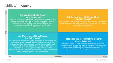 Skill Will Matrix PowerPoint Template Slides SlideSalad