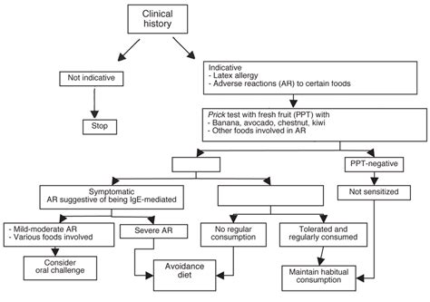 Example Algorithm For The Diagnosis And Treatment Of Latex Fruit