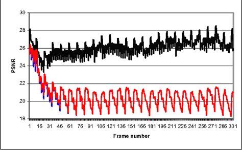 Figure 10 From Open Loop Transcoding Using Perceptually Adaptive Requantization Of Dct