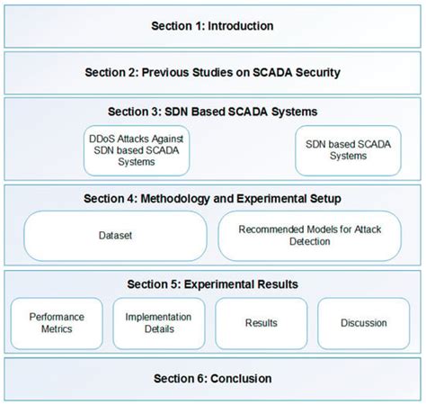 Sensors Free Full Text Multi Stage Learning Framework Using