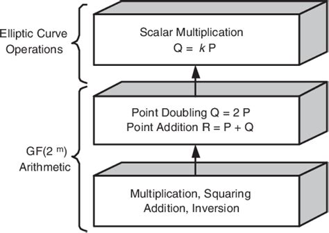 Figure 1 From A Parallel Architecture For Fast Computation Of Elliptic
