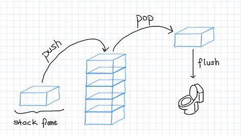 C Stack Heap Memory Notes When Developing Any Application It Is By Gulnaz Gurbuz Medium