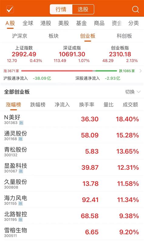A股三大股指午后快速反弹 创业板指涨超2数据来源中国