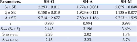 The Parameters Of Ionic Strength Responsive Swelling Download