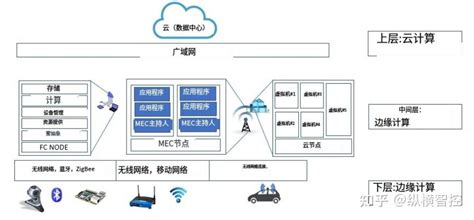 分析边缘计算网关架构及其使用协议的作用 知乎