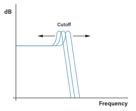 Miniphonic An Arduino Based Audio Synthesis Platform 1 Elektor