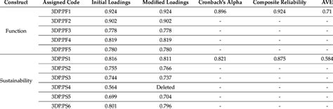 Construct Initial Loadings Modified Loadings And Reliability