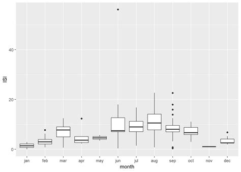 Analyzing Forest Fires Data By Visualizations In R Forest Fires Data