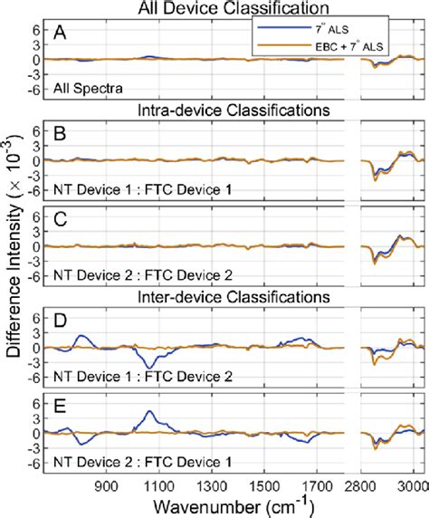 Post Hoc Difference Spectra For K Nn Classification Models Difference